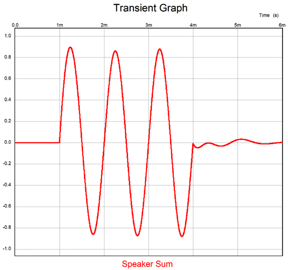 New Phase-Flat Crossover